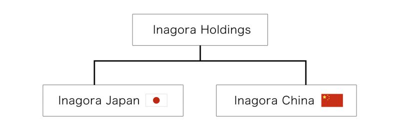 企業情報 - 越境ECプラットフォーム / Inagora株式会社
