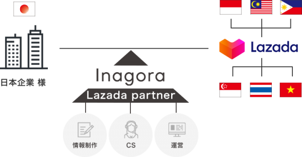東南アジア・台湾事業 - 越境ECプラットフォーム / Inagora株式会社